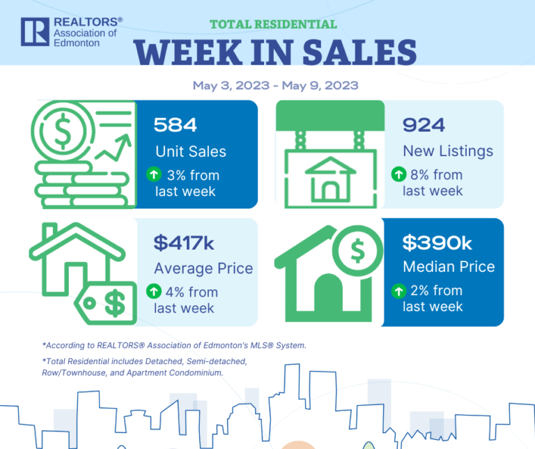 May 3 - May 9, 2023 - REALTORS® Association of Edmonton